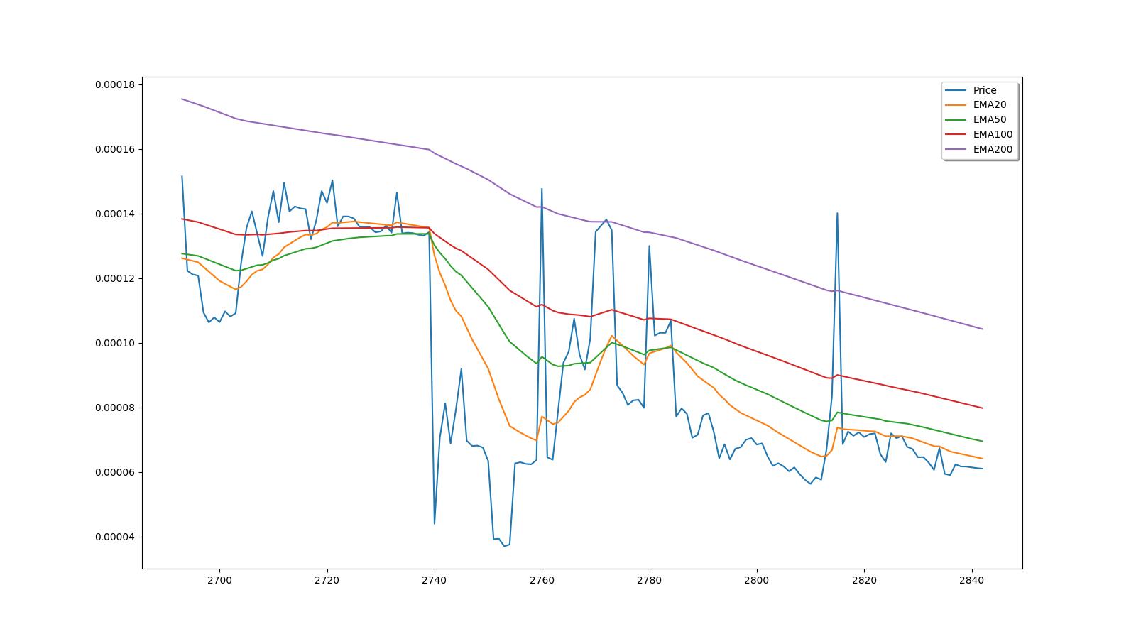 DMarket Exponential Moving Averages