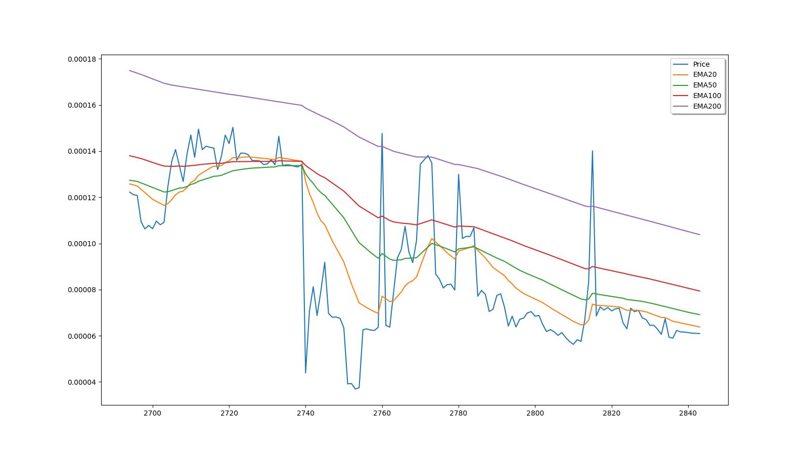DMarket Exponential Moving Averages
