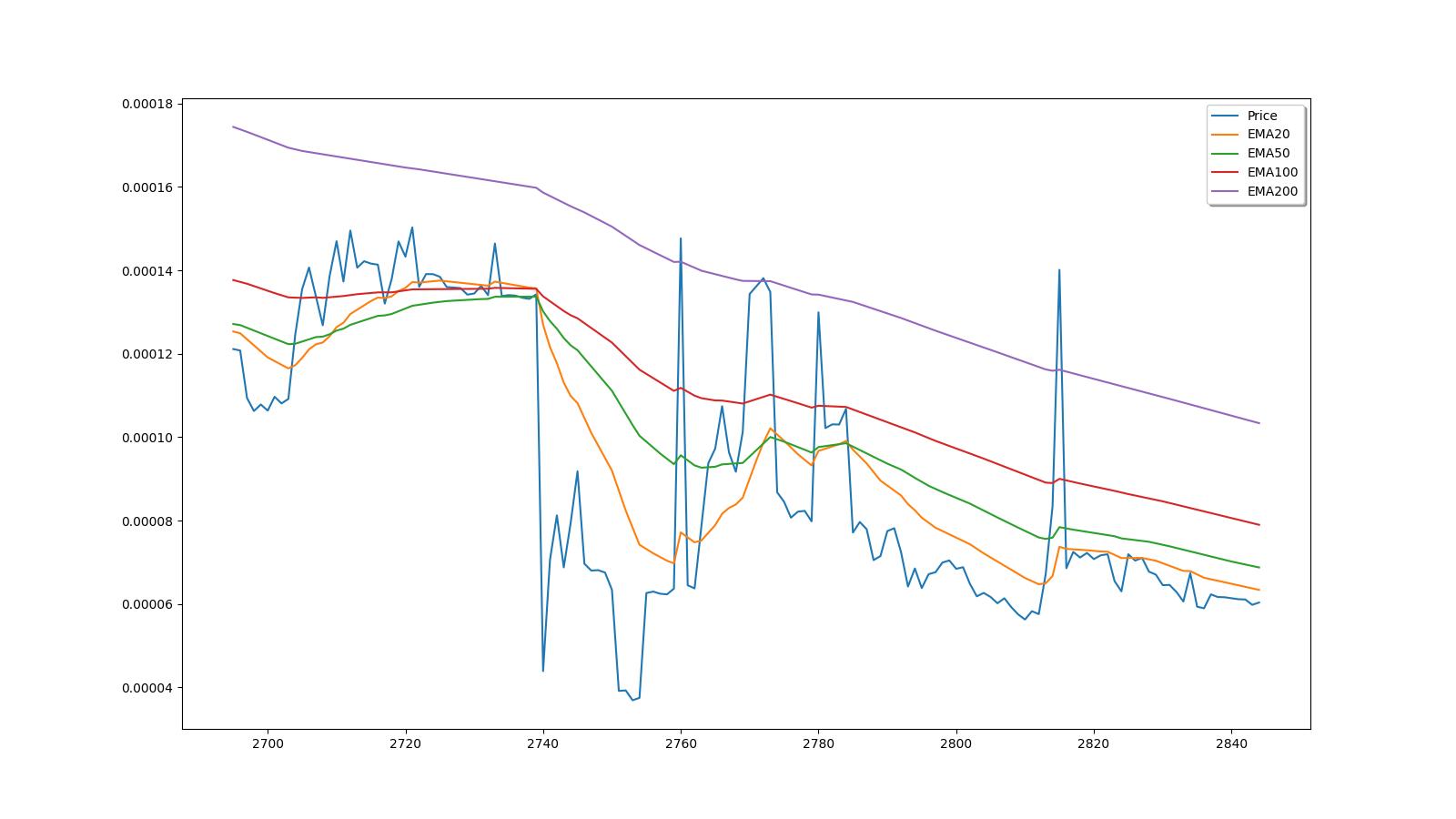 DMarket Exponential Moving Averages
