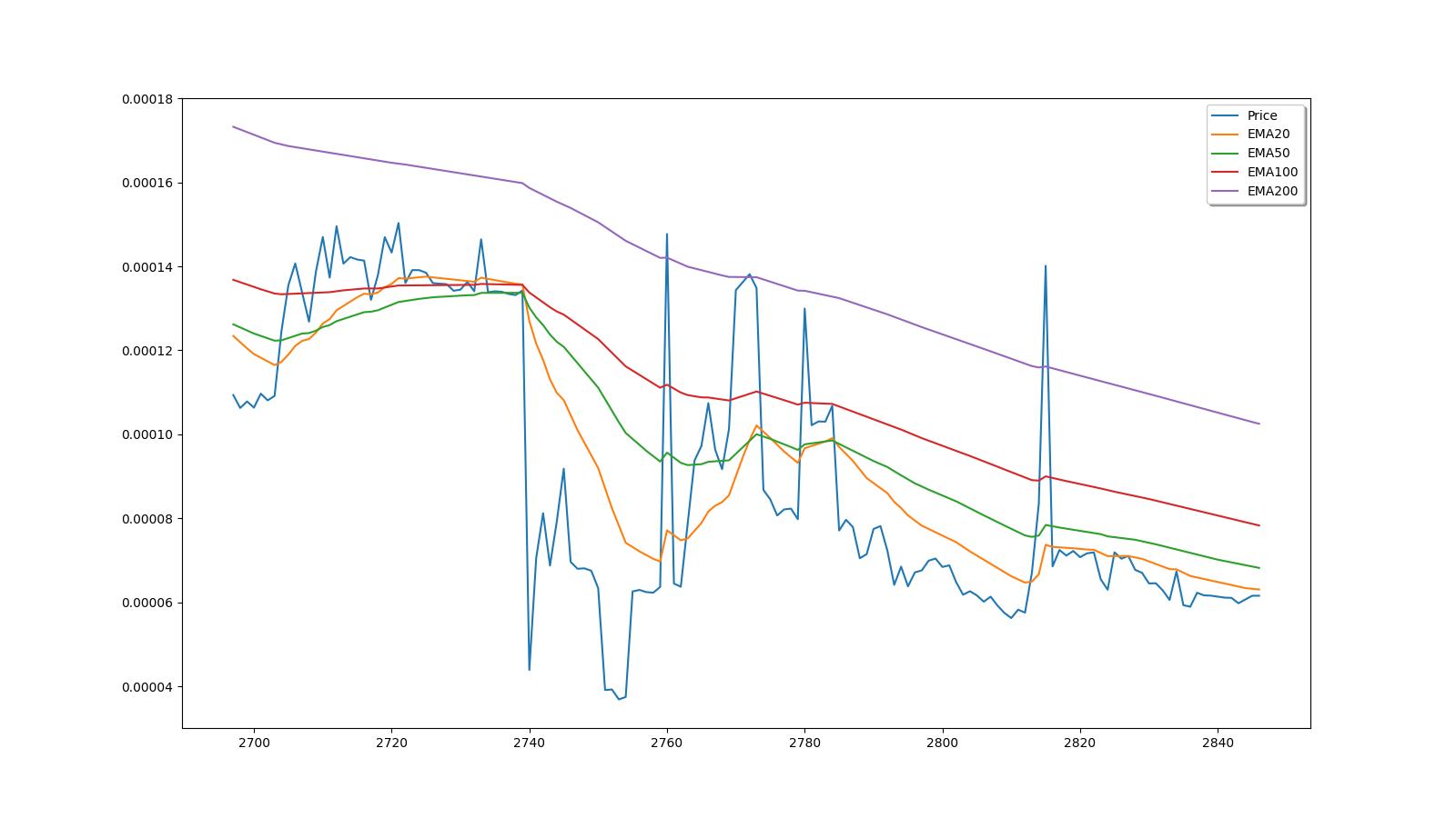 DMarket Exponential Moving Averages