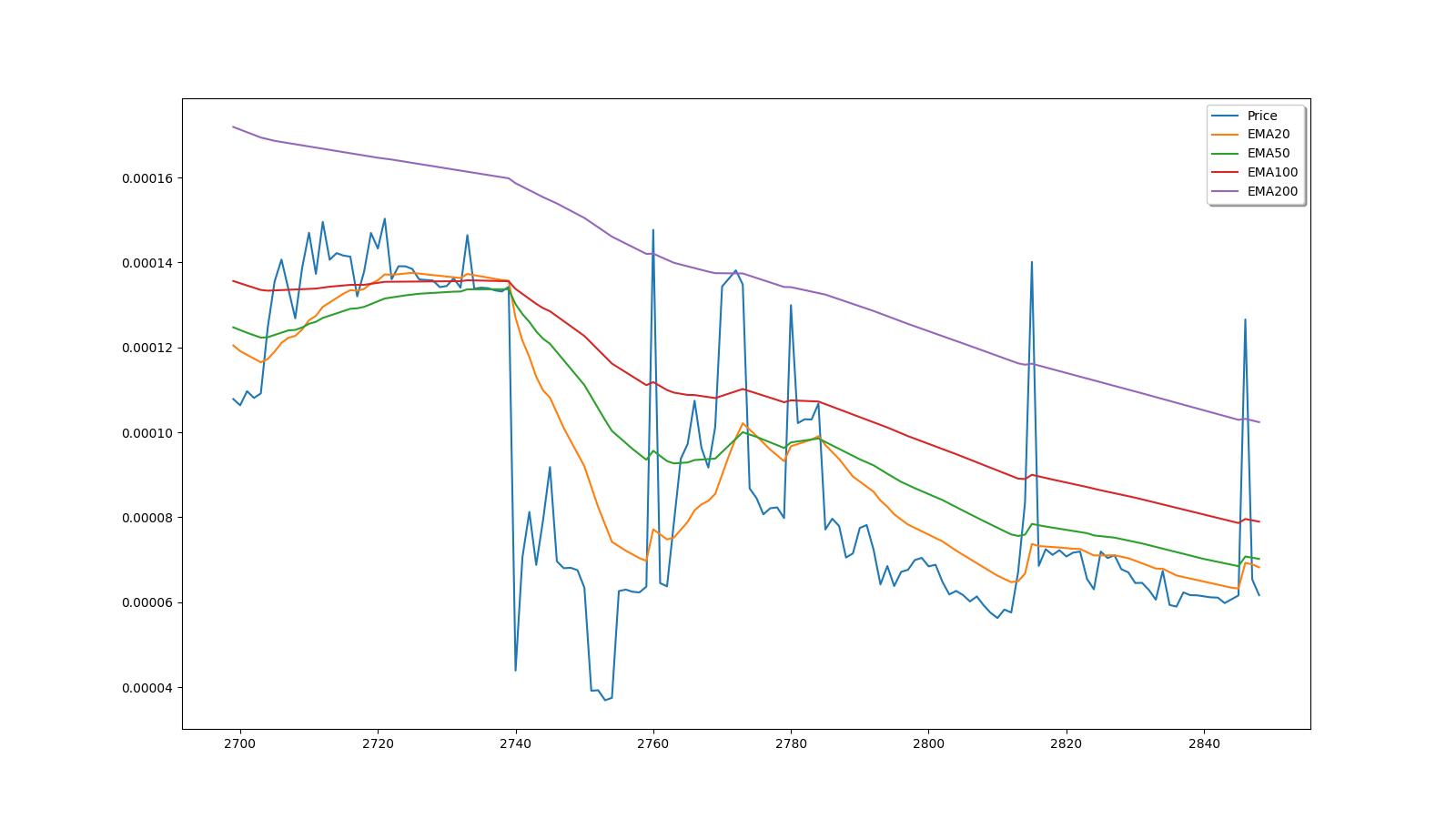 DMarket Exponential Moving Averages
