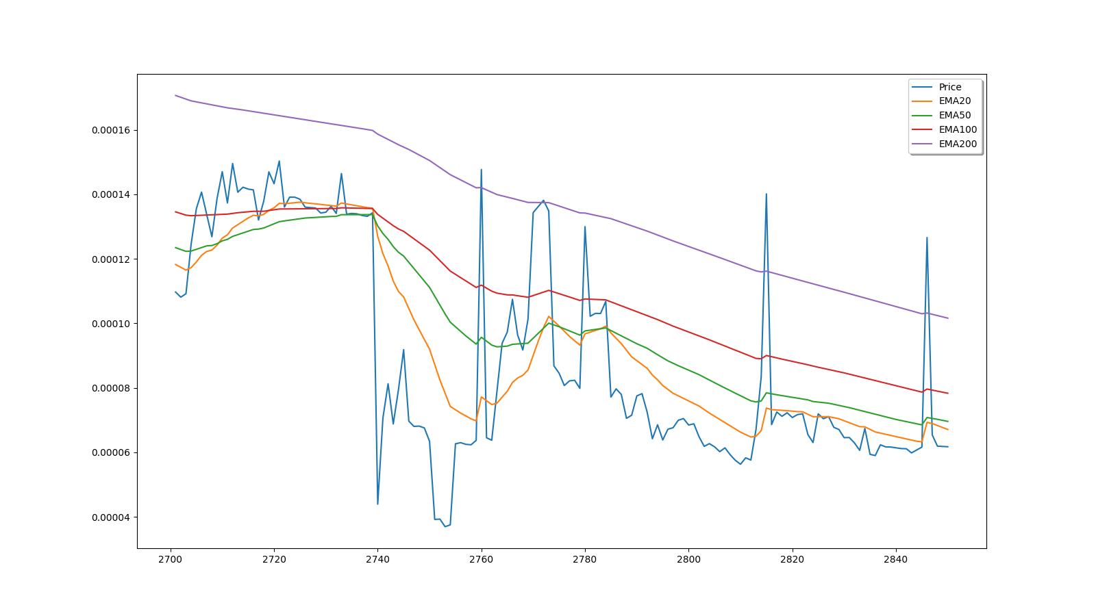 DMarket Exponential Moving Averages