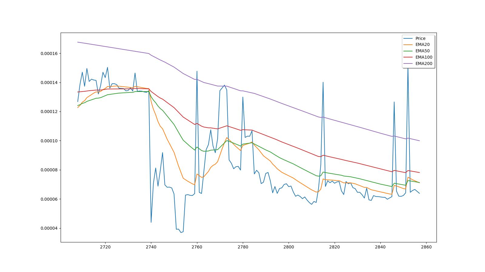 DMarket Exponential Moving Averages