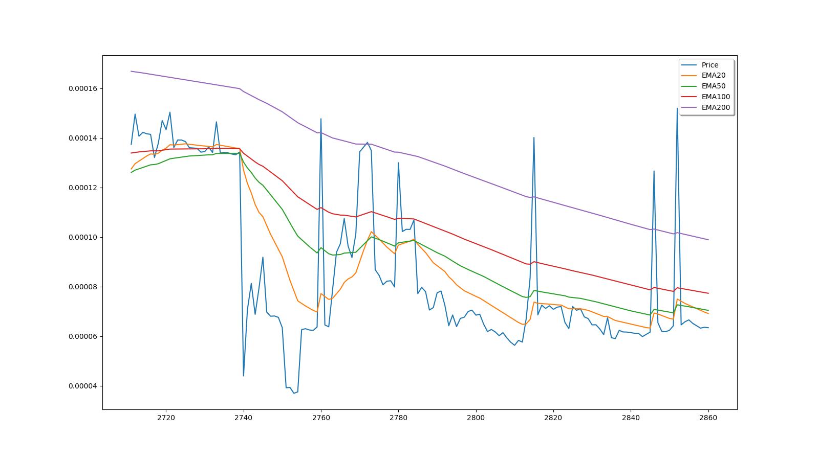 DMarket Exponential Moving Averages