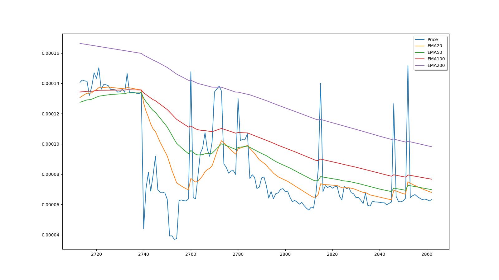DMarket Exponential Moving Averages