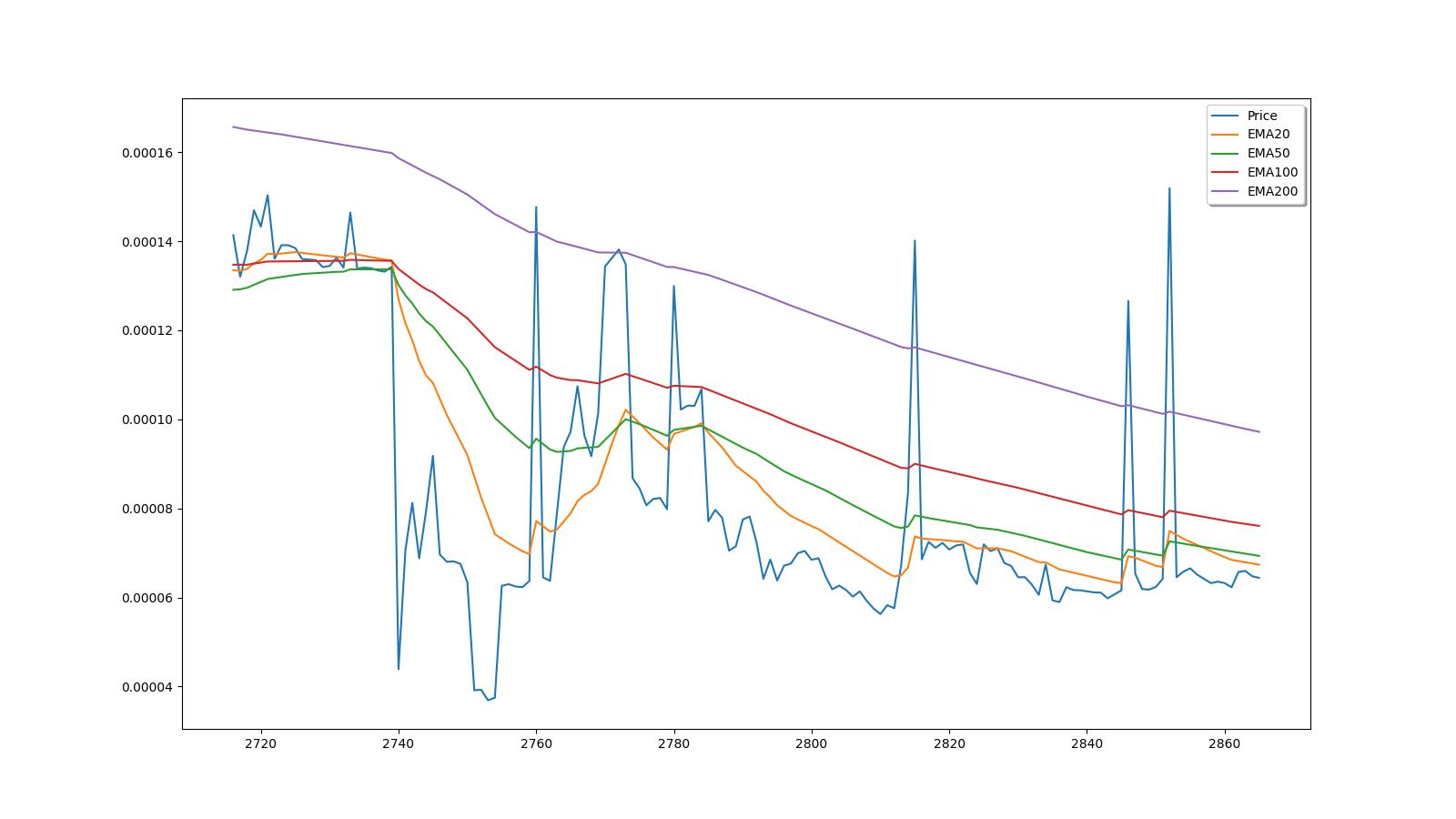 DMarket Exponential Moving Averages