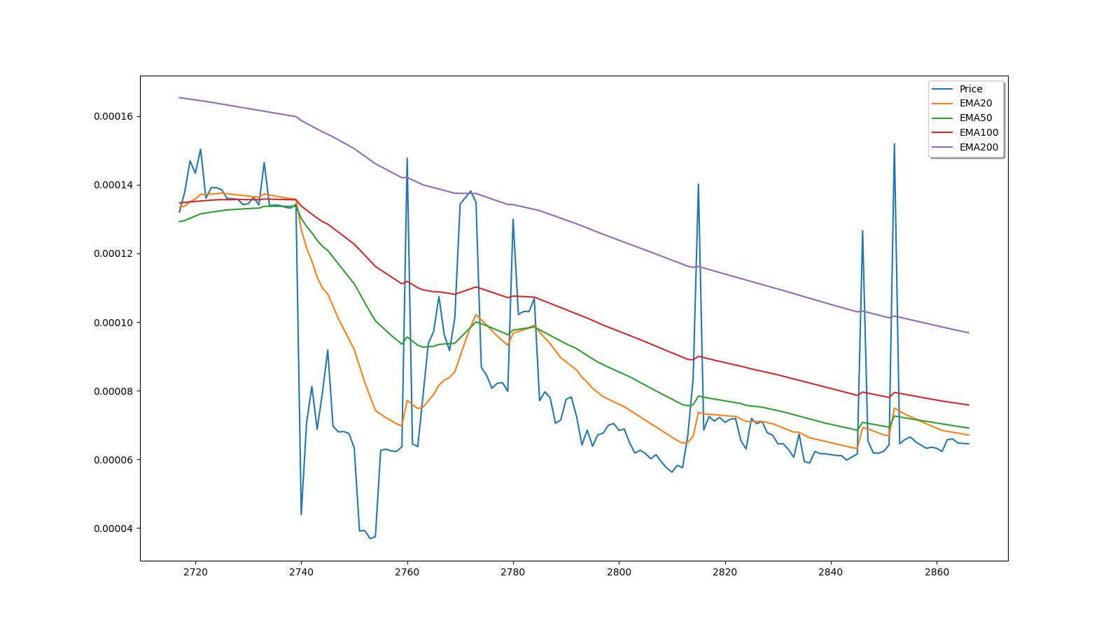 DMarket Exponential Moving Averages