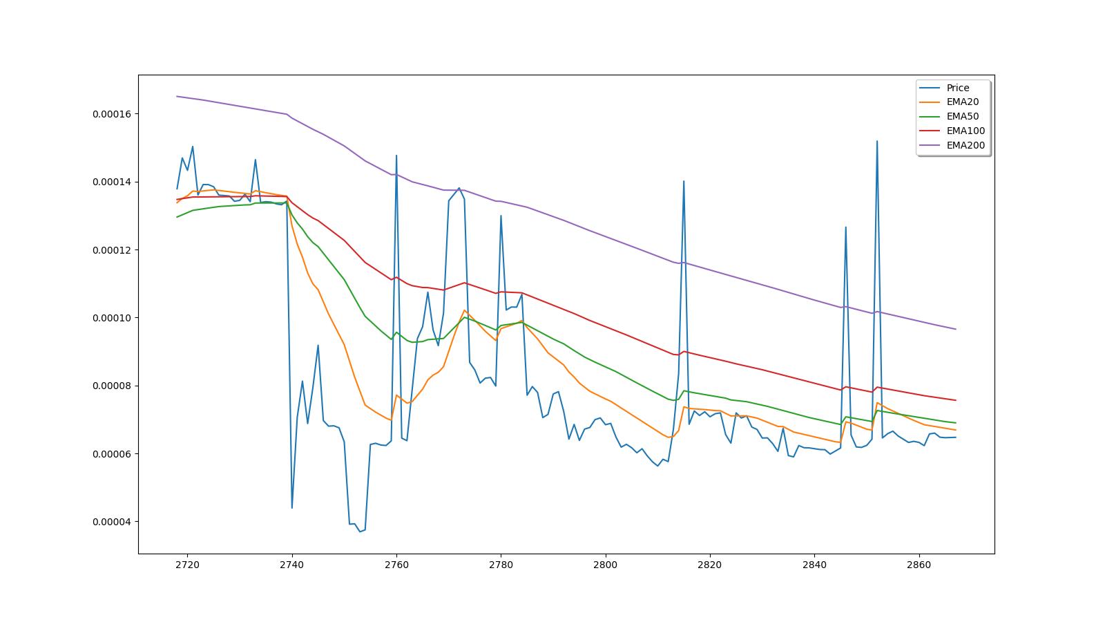 DMarket Exponential Moving Averages