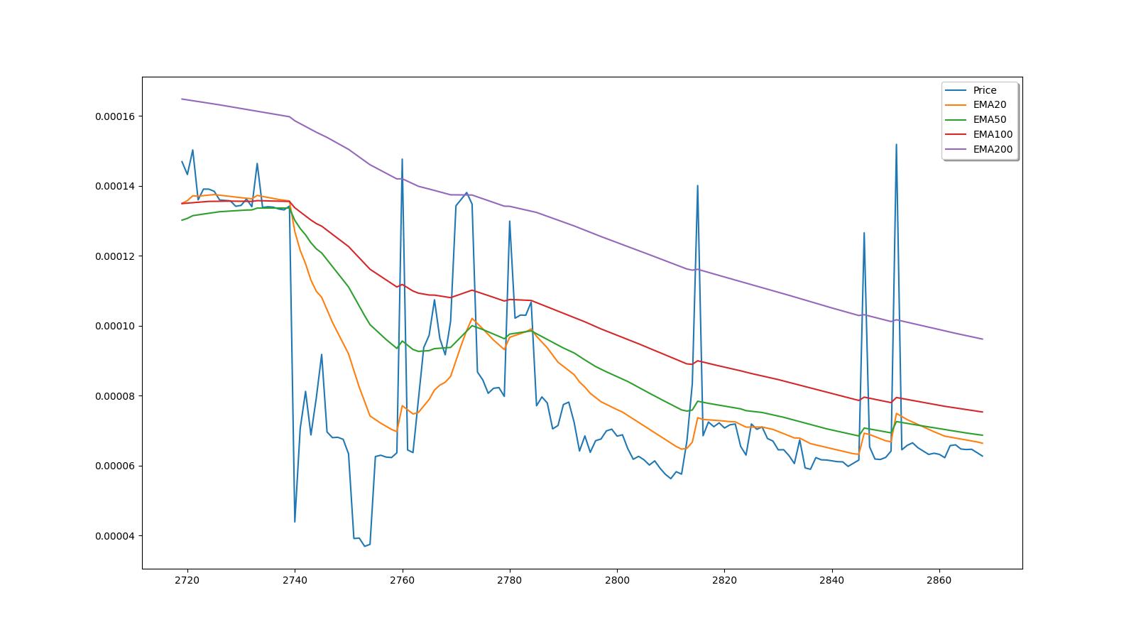 DMarket Exponential Moving Averages