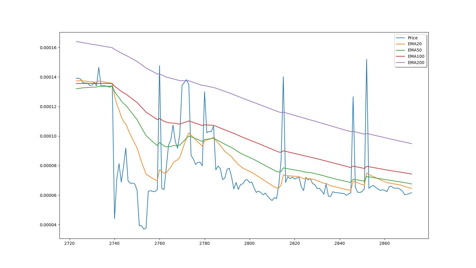 DMarket Exponential Moving Averages