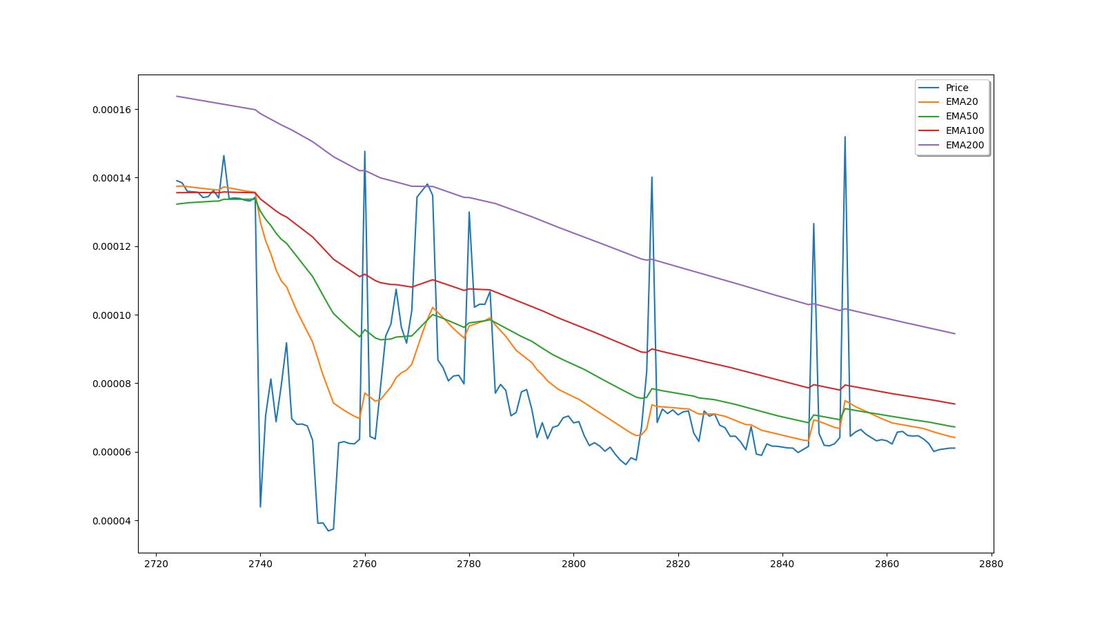 DMarket Exponential Moving Averages