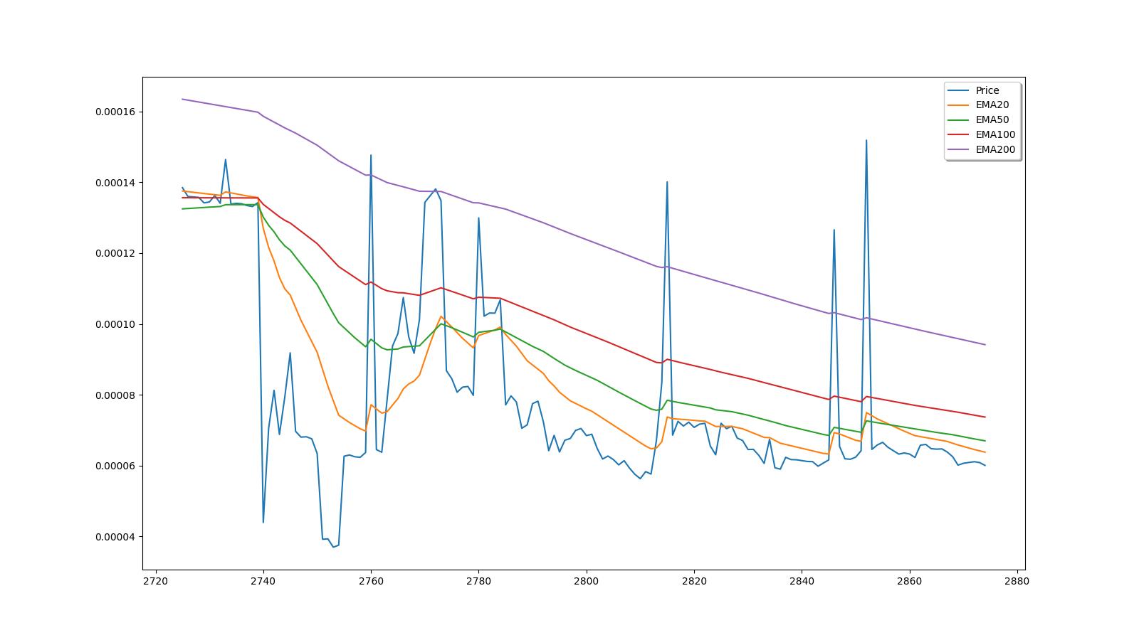 DMarket Exponential Moving Averages