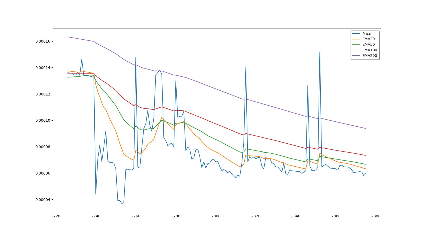 DMarket Exponential Moving Averages