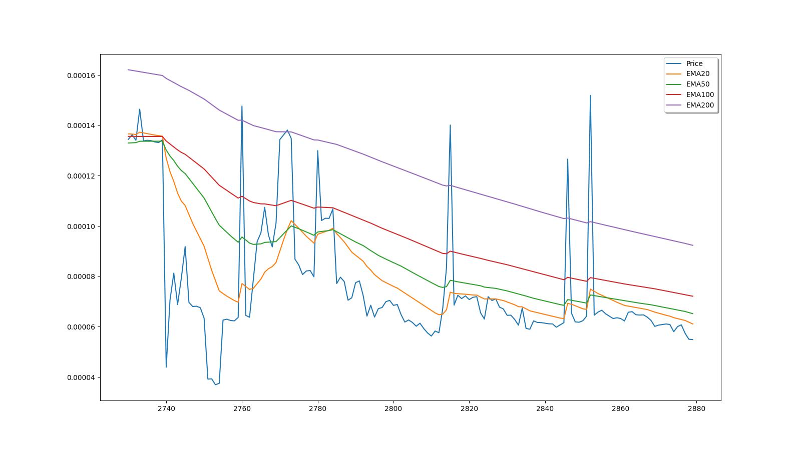 DMarket Exponential Moving Averages