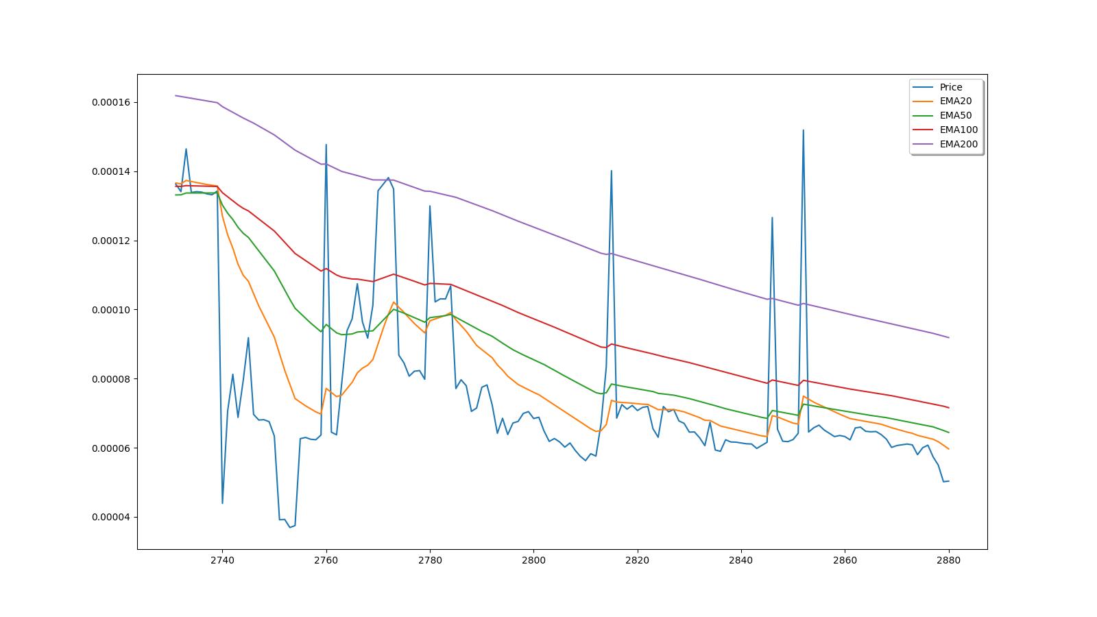 DMarket Exponential Moving Averages