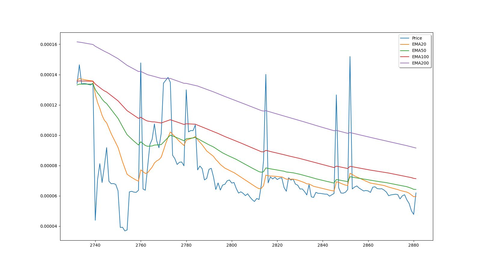 DMarket Exponential Moving Averages