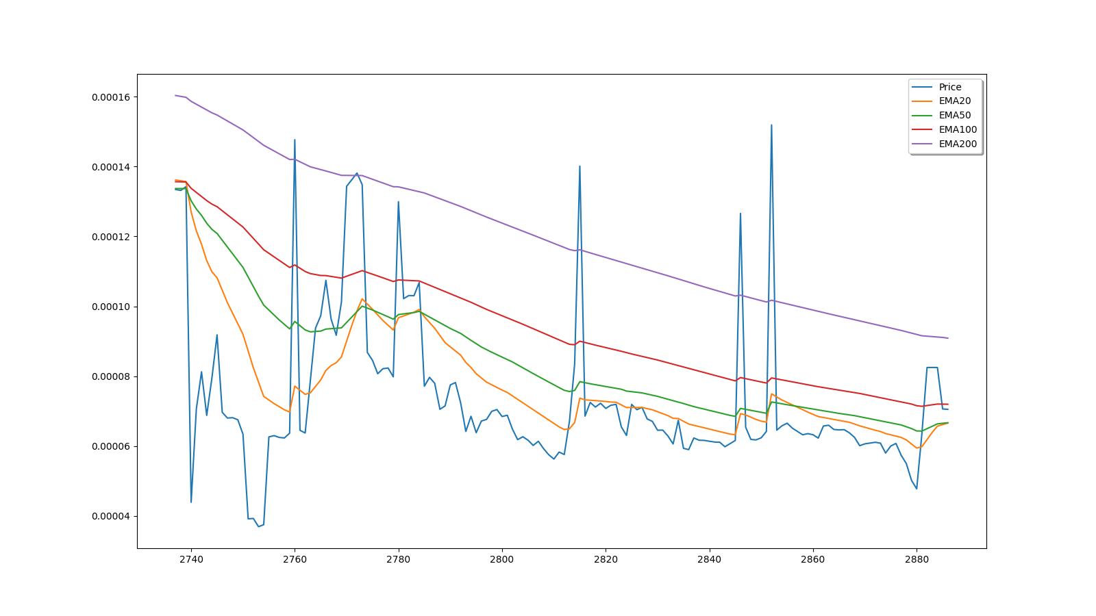 DMarket Exponential Moving Averages