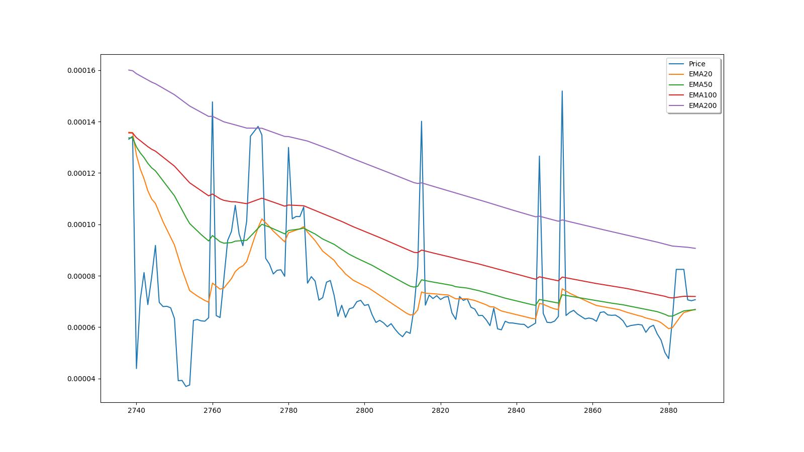DMarket Exponential Moving Averages