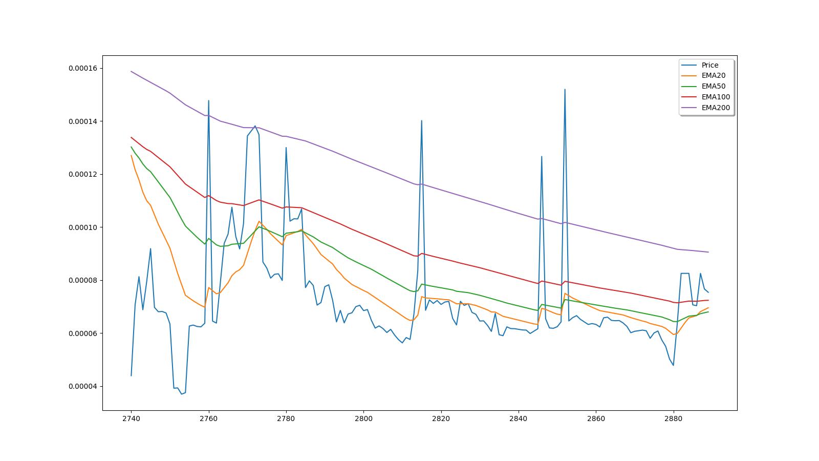 DMarket Exponential Moving Averages