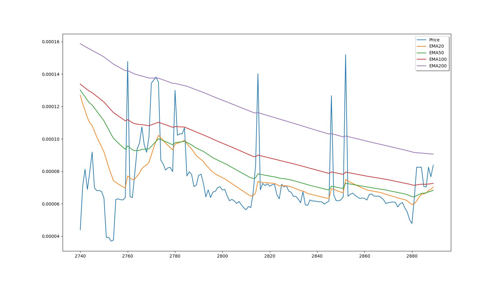 DMarket Exponential Moving Averages