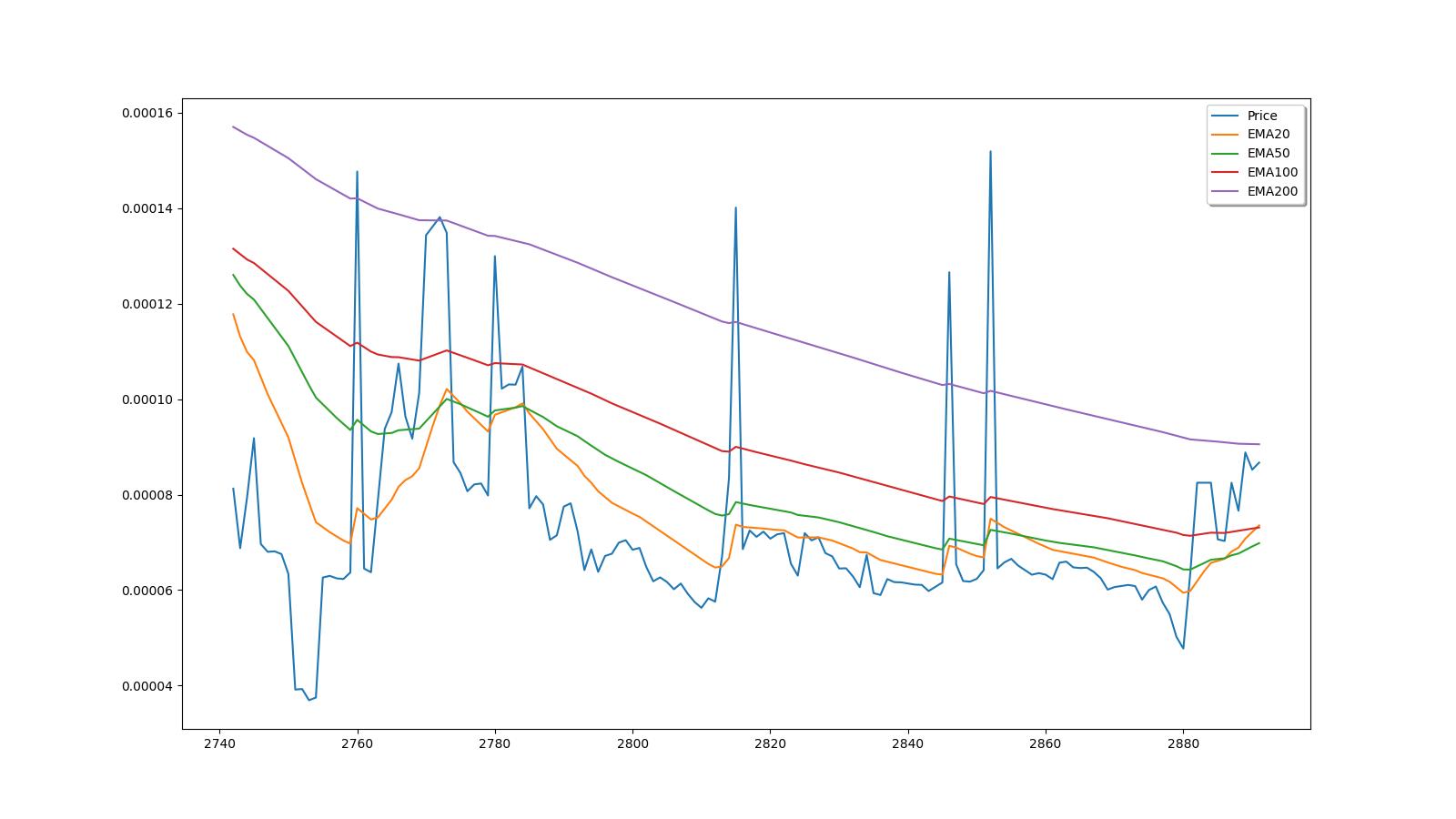 DMarket Exponential Moving Averages