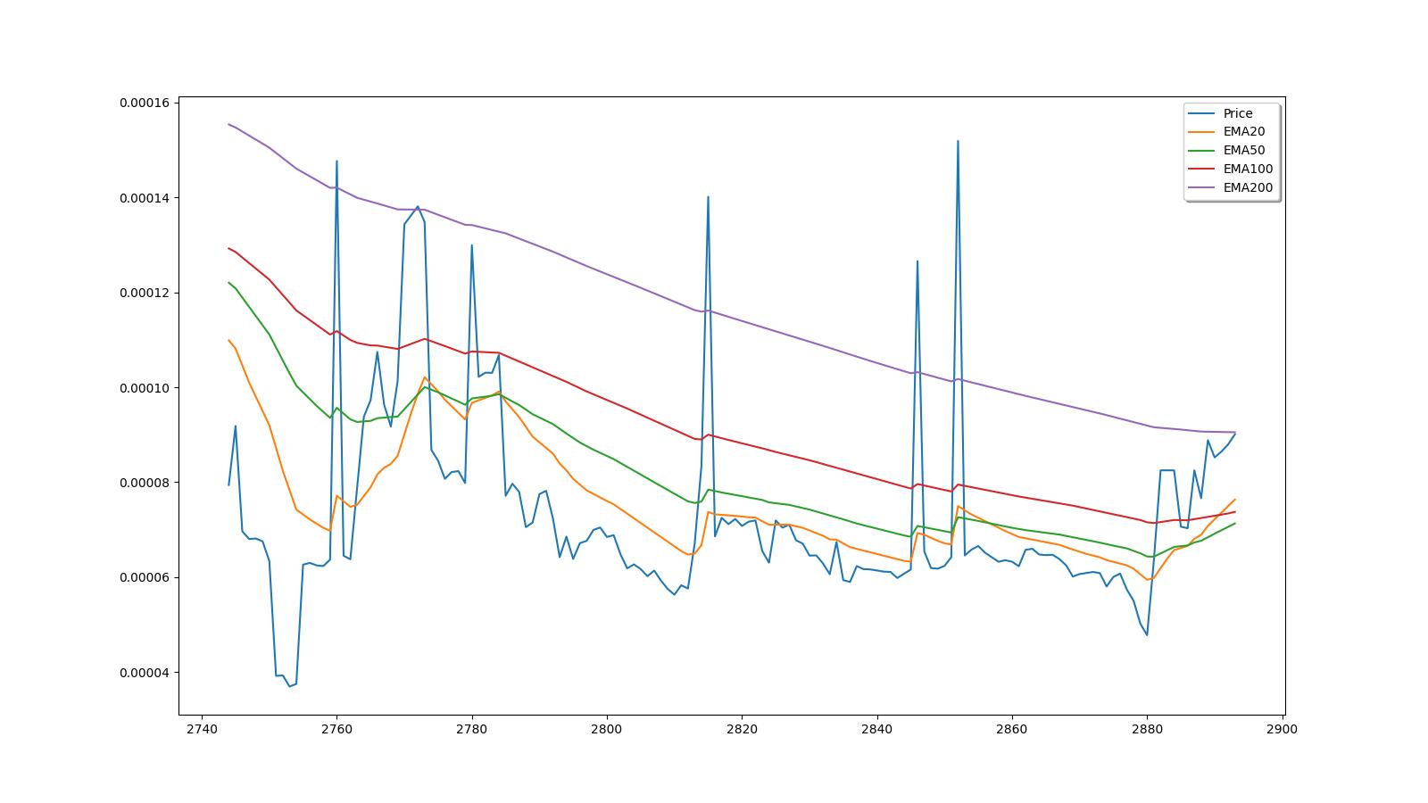 DMarket Exponential Moving Averages