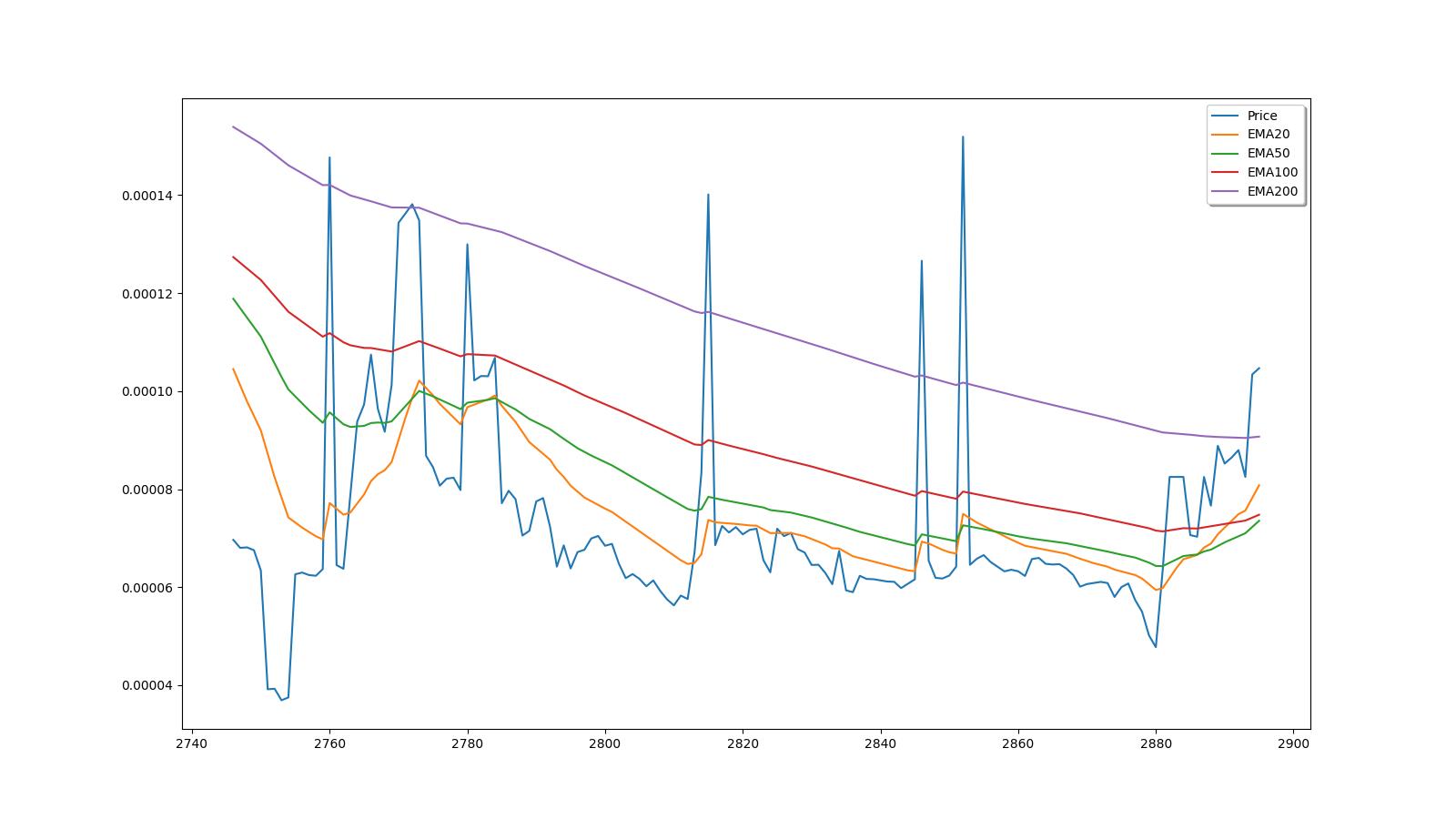 DMarket Exponential Moving Averages