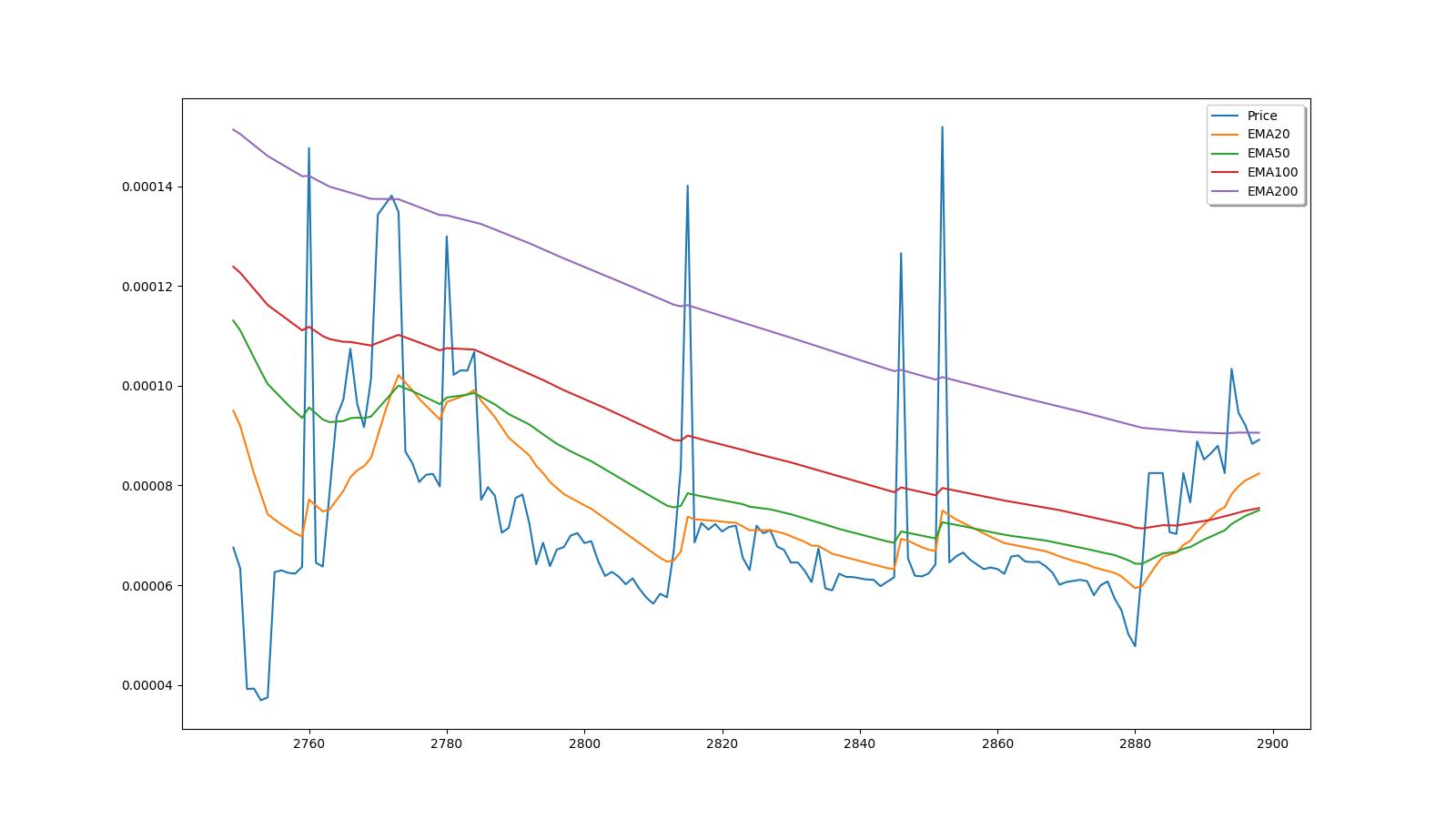 DMarket Exponential Moving Averages
