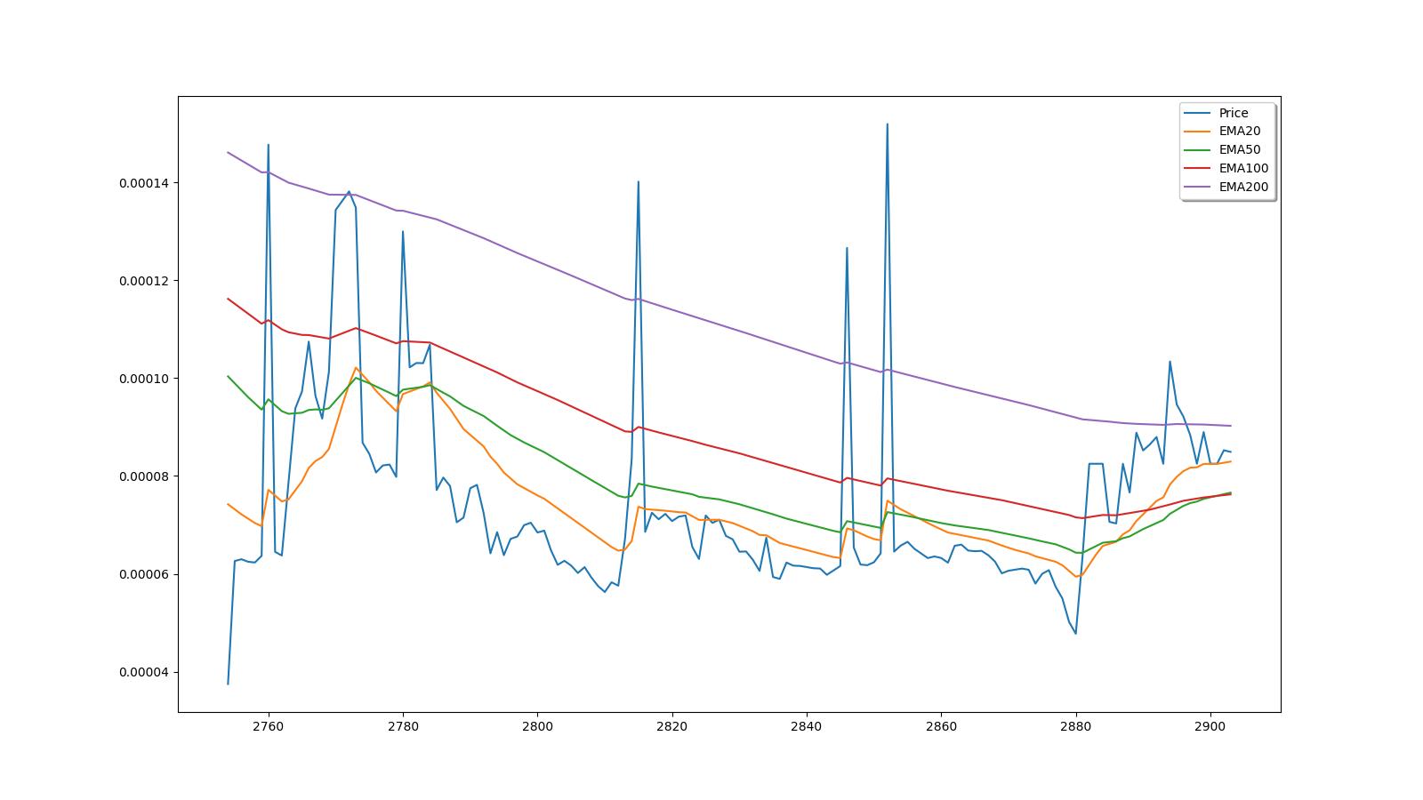 DMarket Exponential Moving Averages