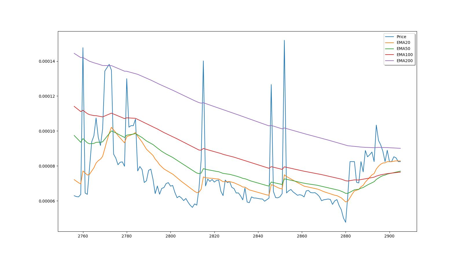 DMarket Exponential Moving Averages