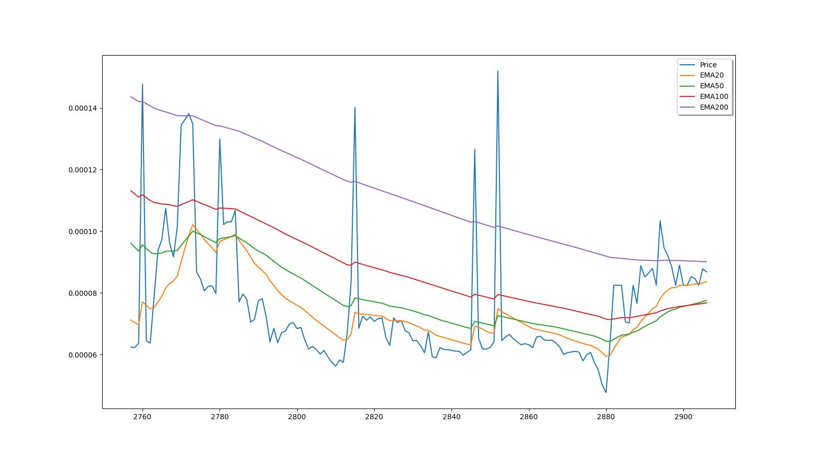 DMarket Exponential Moving Averages
