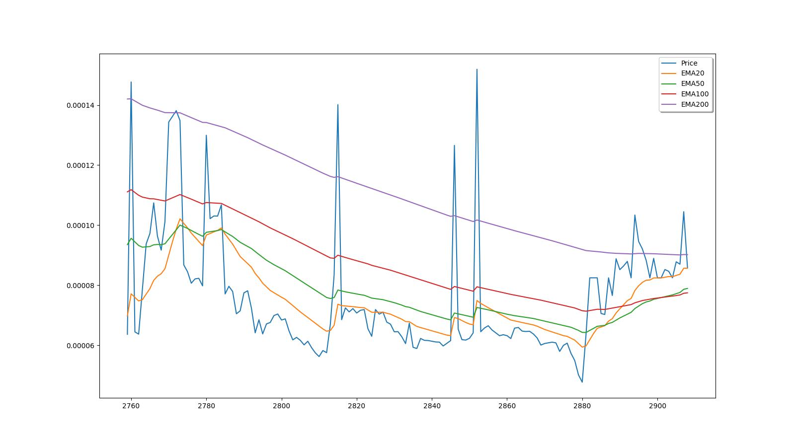 DMarket Exponential Moving Averages