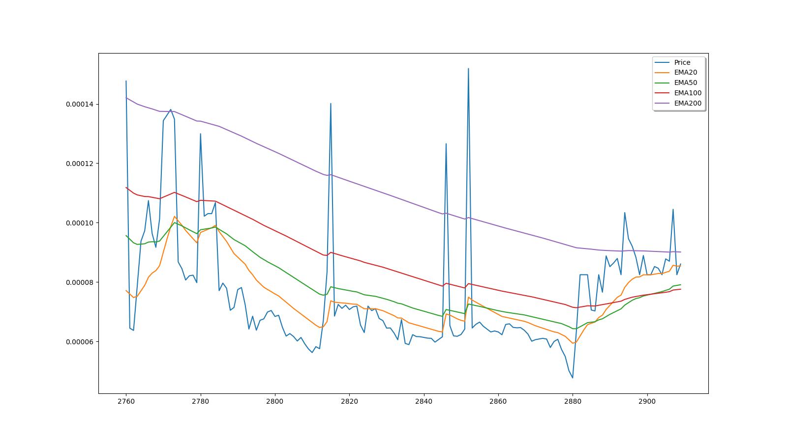 DMarket Exponential Moving Averages
