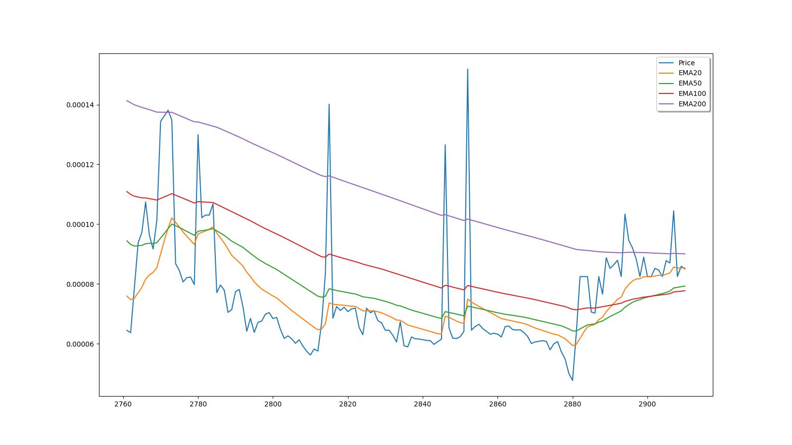 DMarket Exponential Moving Averages