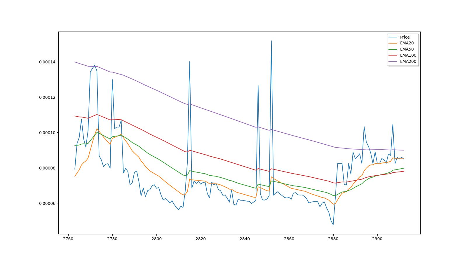DMarket Exponential Moving Averages