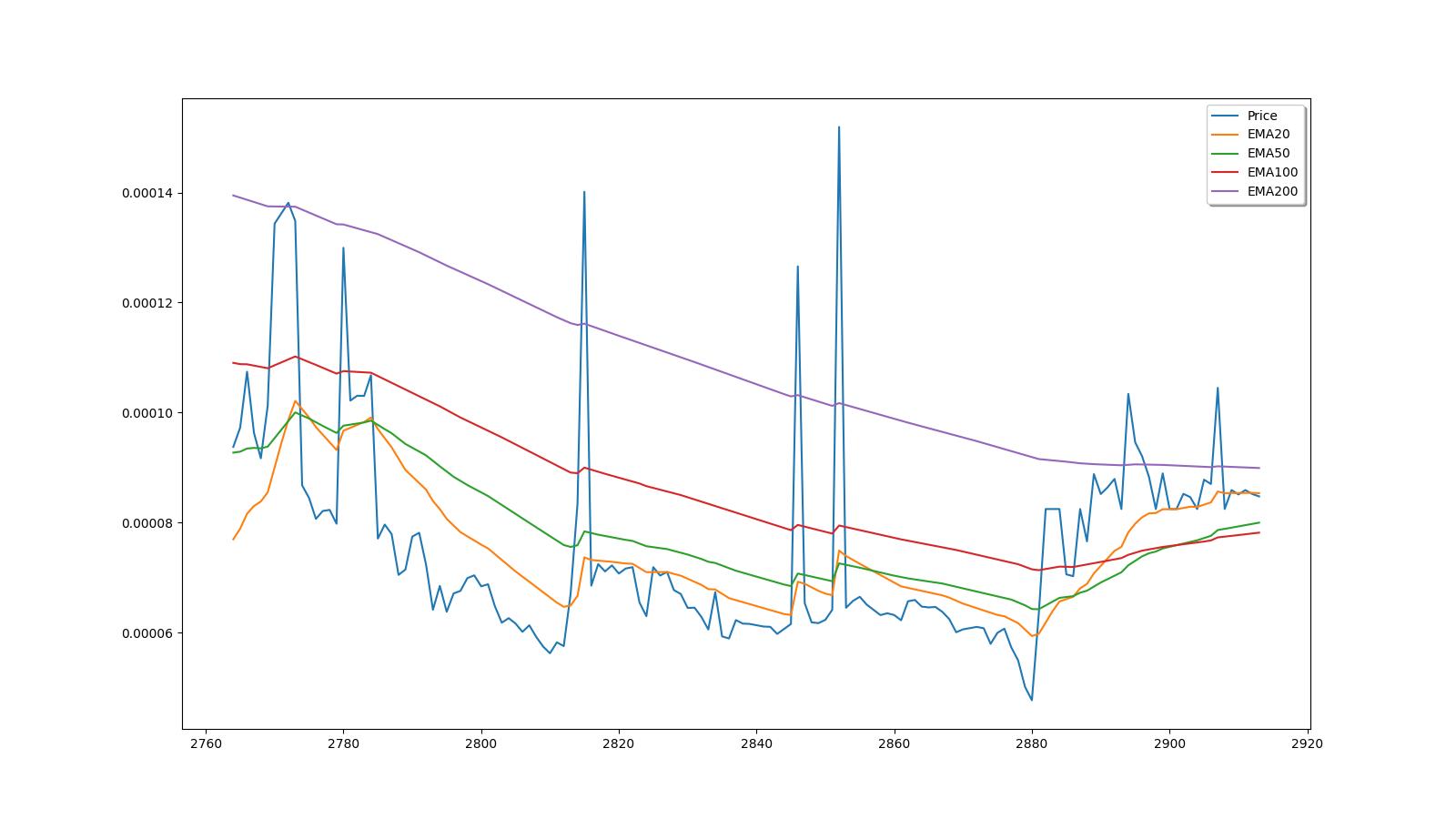 DMarket Exponential Moving Averages