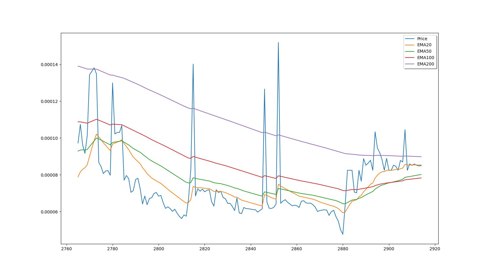 DMarket Exponential Moving Averages
