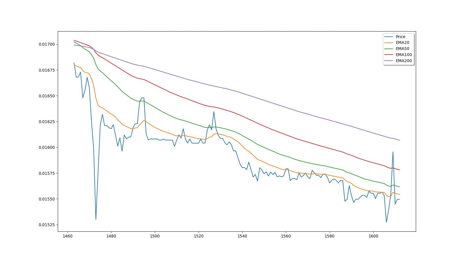 DNAxCAT Token Exponential Moving Averages