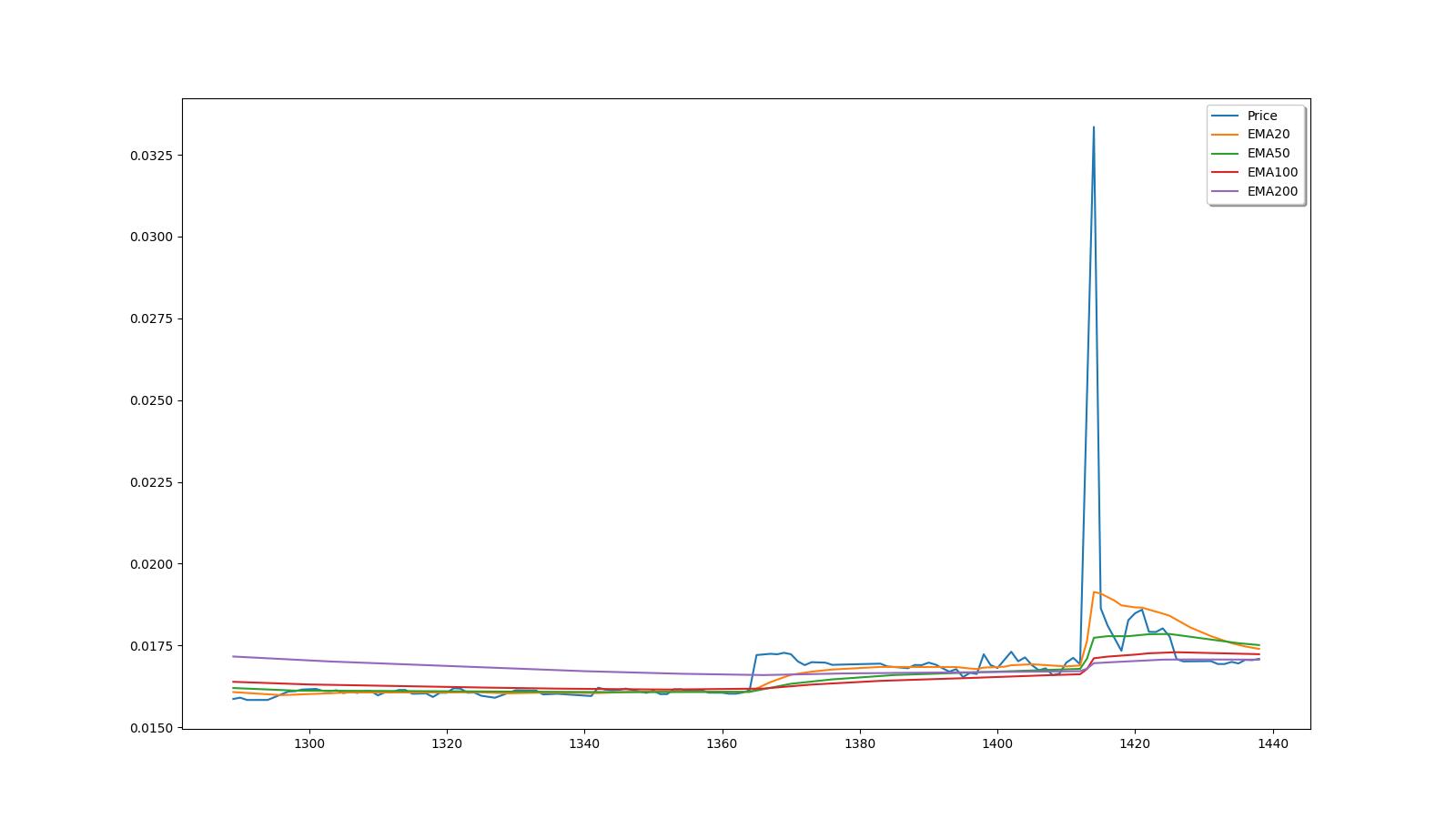 DNAxCAT Token Exponential Moving Averages