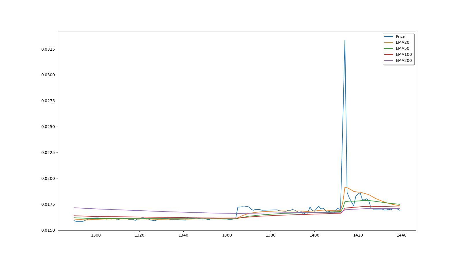 DNAxCAT Token Exponential Moving Averages