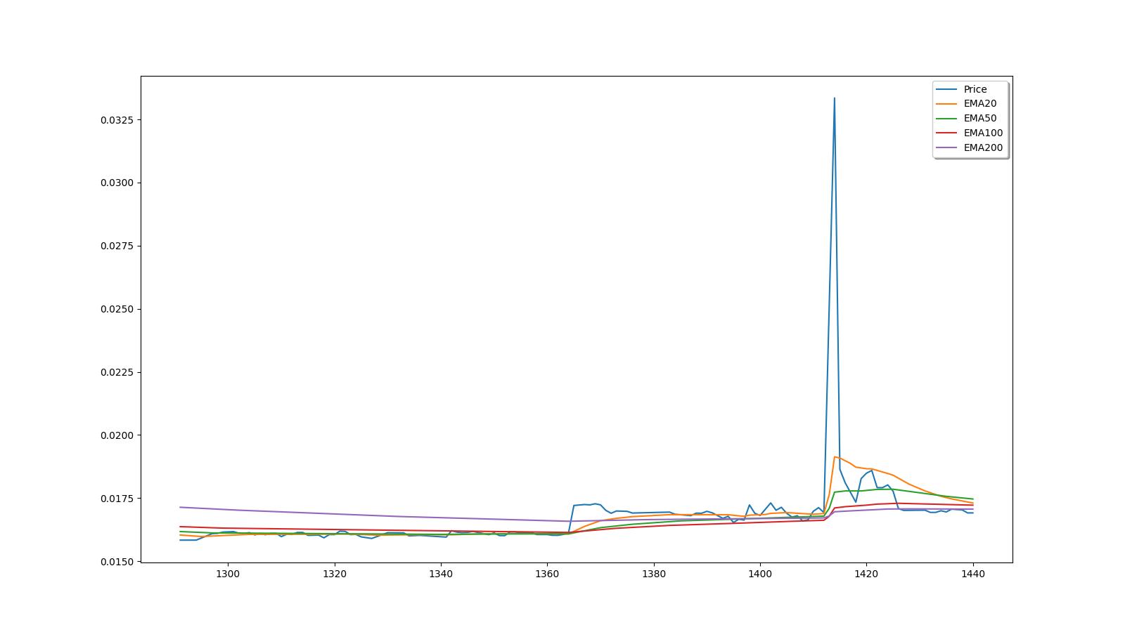 DNAxCAT Token Exponential Moving Averages