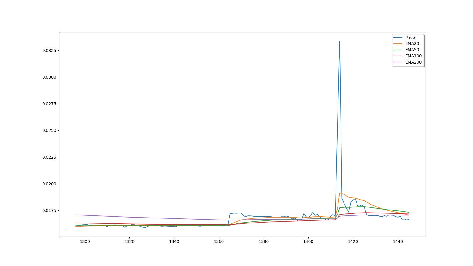 DNAxCAT Token Exponential Moving Averages