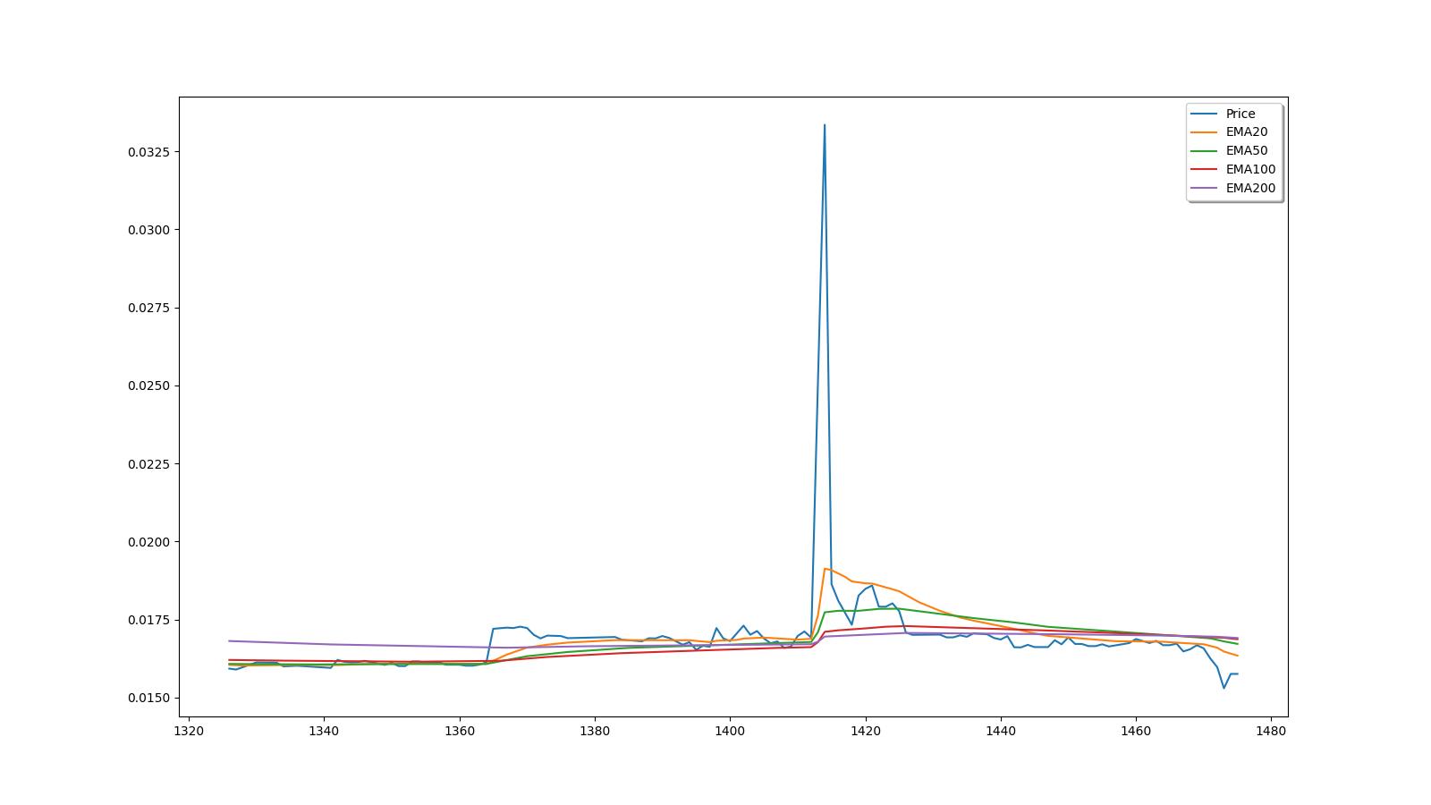 DNAxCAT Token Exponential Moving Averages