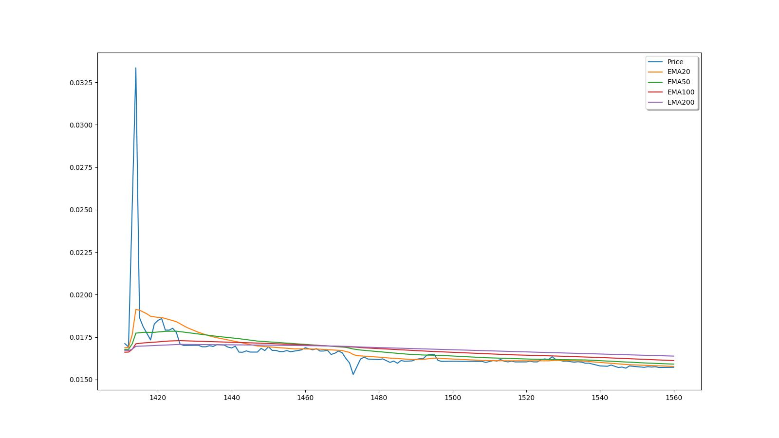 DNAxCAT Token Exponential Moving Averages