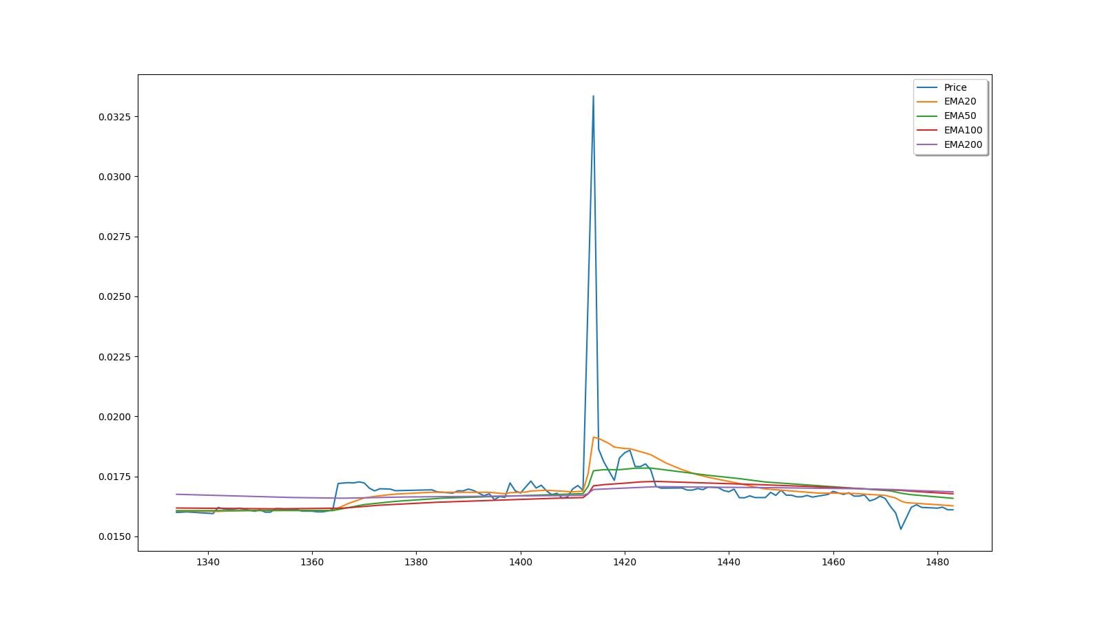 DNAxCAT Token Exponential Moving Averages