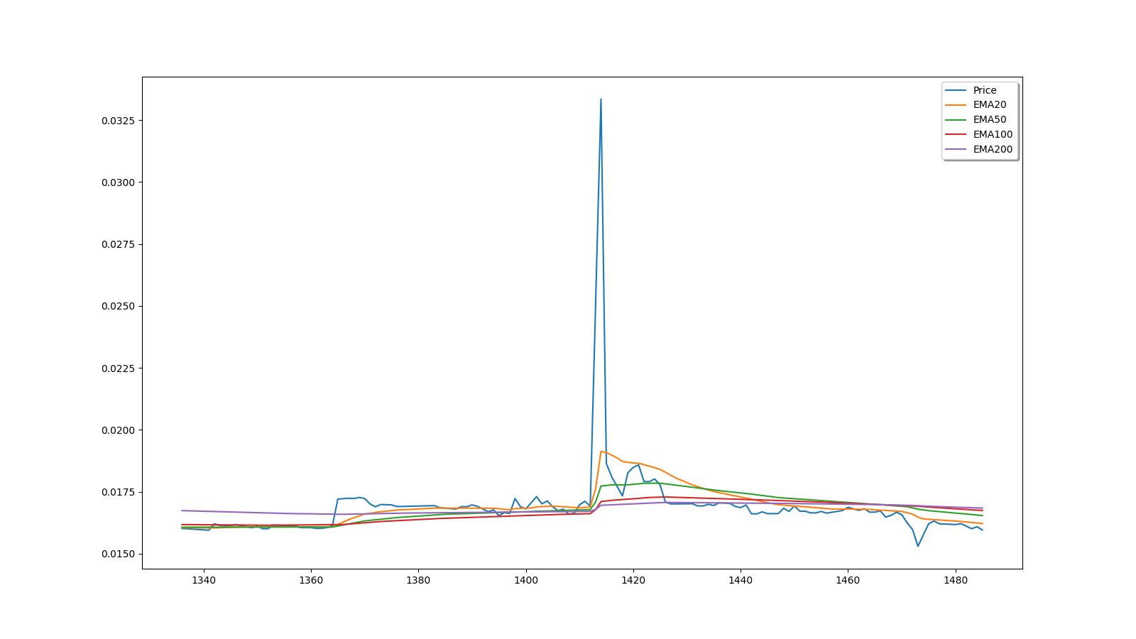 DNAxCAT Token Exponential Moving Averages