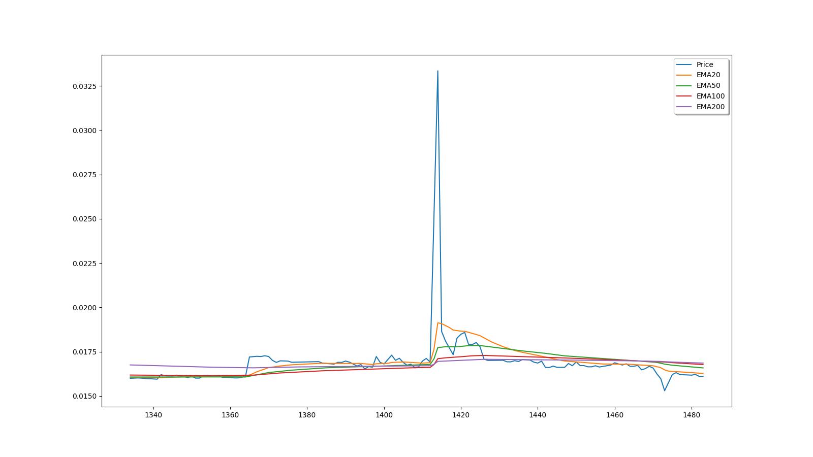 DNAxCAT Token Exponential Moving Averages