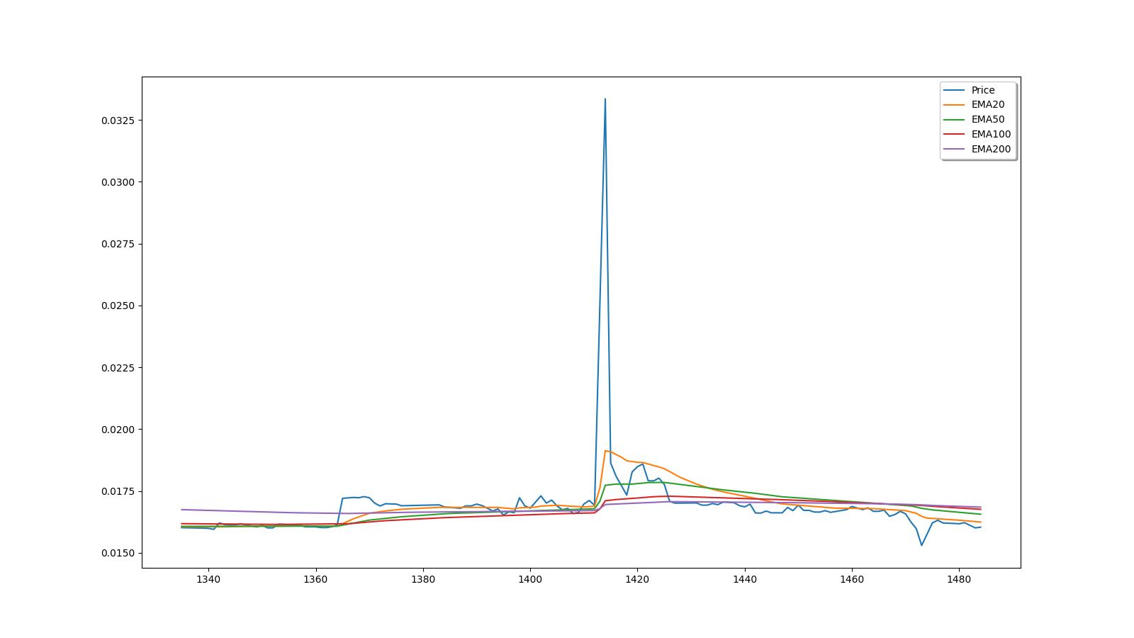 DNAxCAT Token Exponential Moving Averages