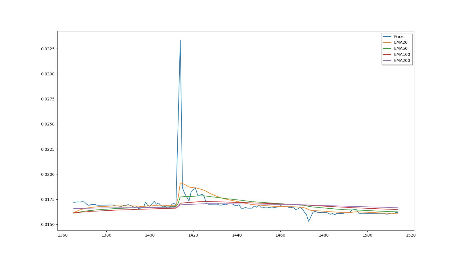 DNAxCAT Token Exponential Moving Averages