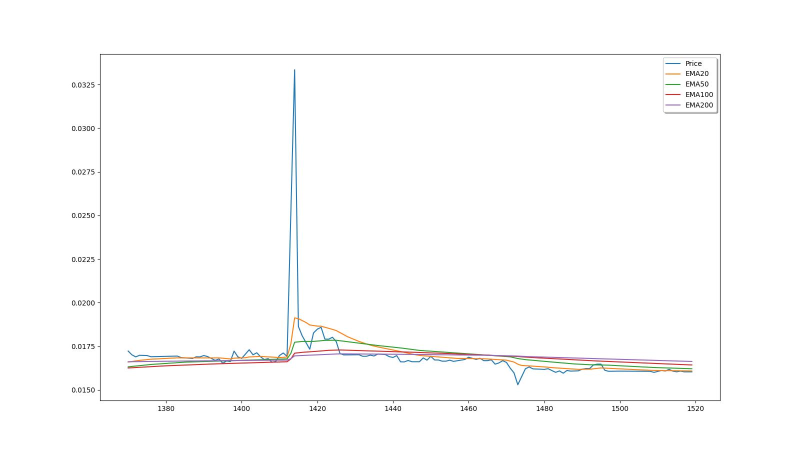 DNAxCAT Token Exponential Moving Averages